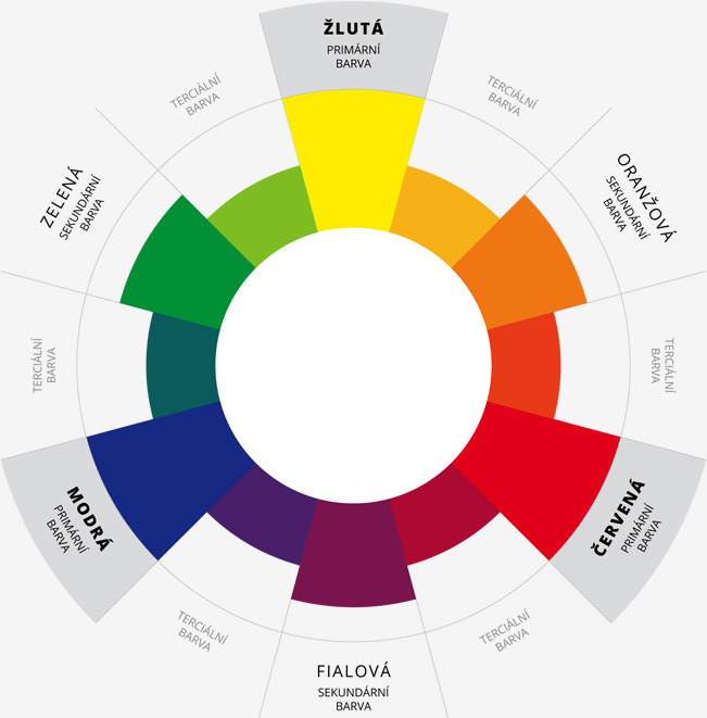 Teorie míchání barev